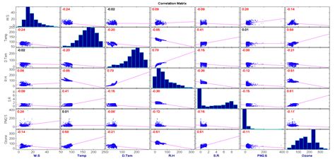 Machine Learning Techniques Applied To Predict Tropospheric Ozone In A Semi Arid Climate Region