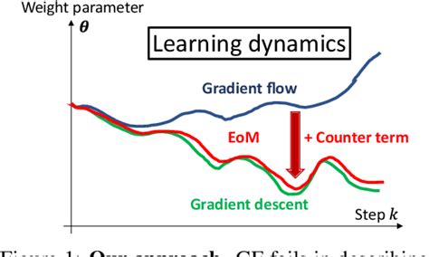 Toward Equation Of Motion For Deep Neural Networks Continuous Time Gradient Descent And