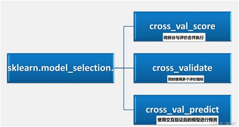 Python Sklearn数据拆分与决策树的实现决策树如何f分开训练集与测试集 Csdn博客