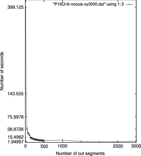 The Running Time Of Algorithm 42 Decreases Significantly From 399125