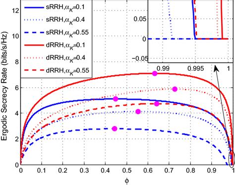 Ergodic Secrecy Rate Versus Power Allocation Factor Download