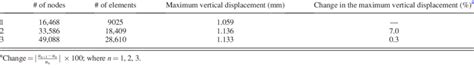 Results For Mesh Convergence Analysis Of The FE Model Download Scientific Diagram