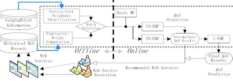 The Unified Framework Of Web Service Recommendation Download Scientific Diagram
