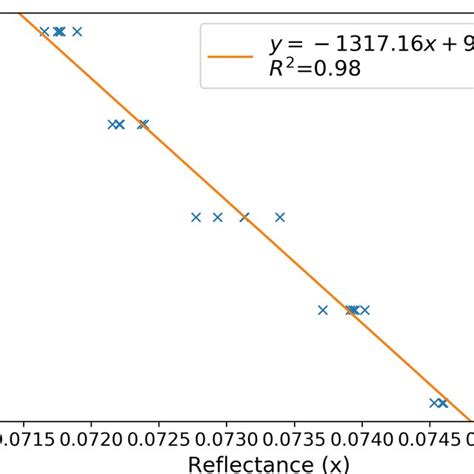 Single Linear Regression Using OLS Model Download Scientific Diagram