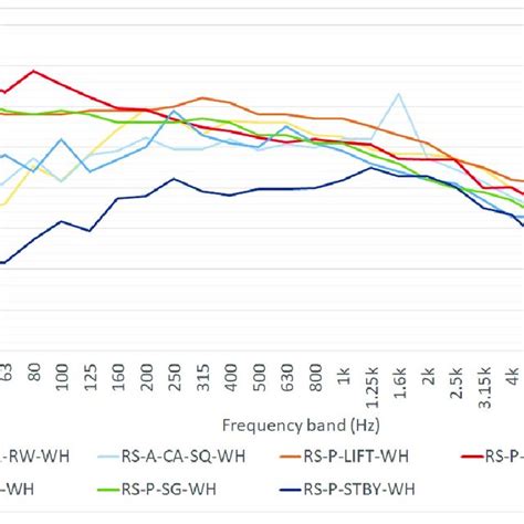 One Third Octave Sound Power Level Spectra Of A Reach Stacker As Download Scientific Diagram