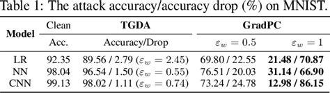Table 1 From Exploring The Limits Of Model Targeted Indiscriminate Data Poisoning Attacks