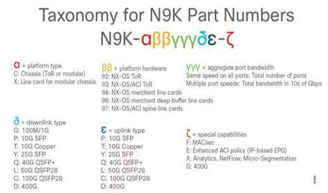 Mohammed Khalefa On Linkedin Taxonomy For Cisco Nexus 9000 Series Part Numbers