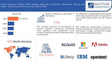 Digital Experience Platform Market Analysis And Future Growth