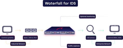 Get Visibility Into My Ot Systems And Networks Waterfall Security