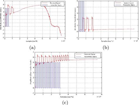Figure 5 From Software Defined Radar Synchronization Issues And
