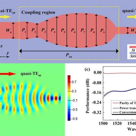 Pdf Ultra Compact Broadband In Line Mode Converter Based On A Width Modulated Silicon Waveguide