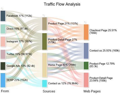 How To Create Web Analytics Dashboards Examples Tips