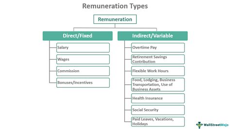 Remuneration Meaning Types Remuneration Vs Salary