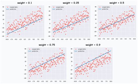 Introduction To Quantile Regression By Avi Chawla