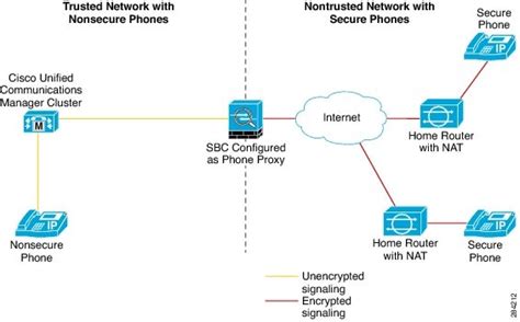 Line Side Support For Cisco Unified Communications Manager Cisco