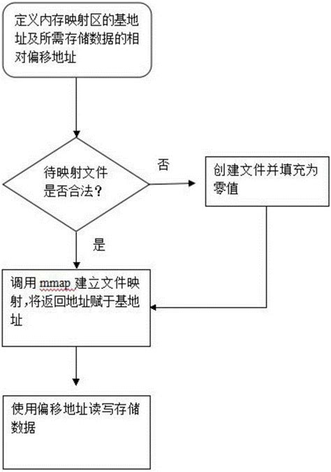 Embedded Type Linux Based Data Storage Method For Electric Energy Data Acquire Terminal Eureka