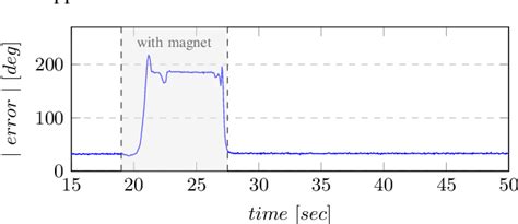Figure 1 From A Comparative Analysis Of Attitude Estimation For Pedestrian Navigation With
