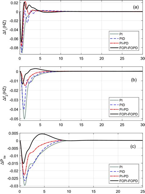 Dynamic Responses Comparison Of Fopi Fopd In System I With Pid Pi And