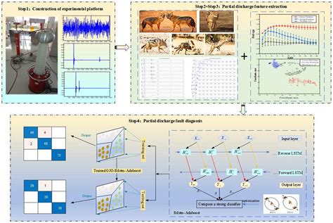 Transformer Partial Discharge Fault Diagnosis Based On Improved Adaptive Local Iterative