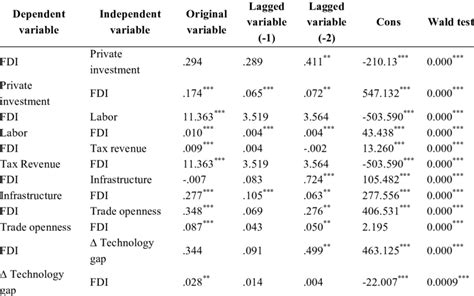 Granger Causality Tests Download Table