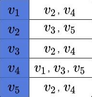 Time And Space Complexity Of Adjacency Matrix And List Baeldung On Computer Science