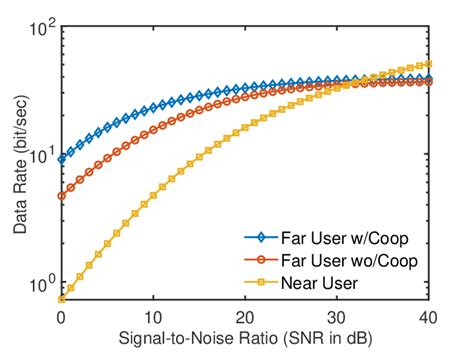 Ber Vs Snr Curve For Near And Far Users Download Scientific Diagram
