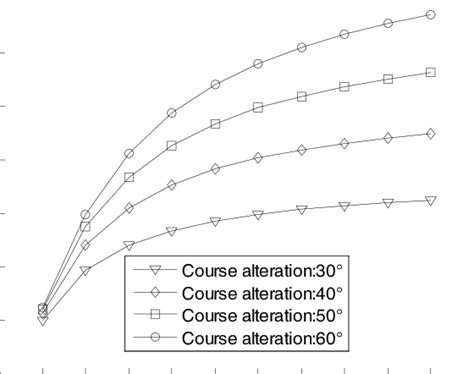 Relationship Between Rudder Angle And The Maximum Angular Velocity Download Scientific Diagram