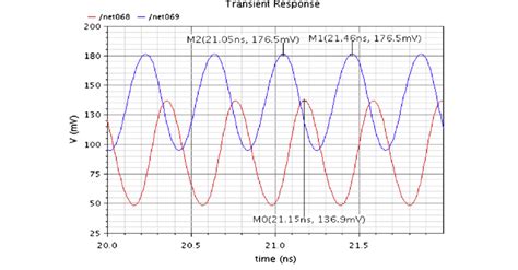 The Quadrature Outputs Of V O1 And V O2 From 20 Ns To 22 Ns Download