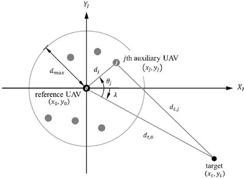 Figure 1 From Optimal Formation Of Cooperative Multiple Uavs For