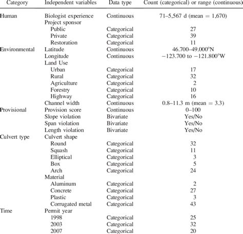 variables used in the classification and regression tree analysis