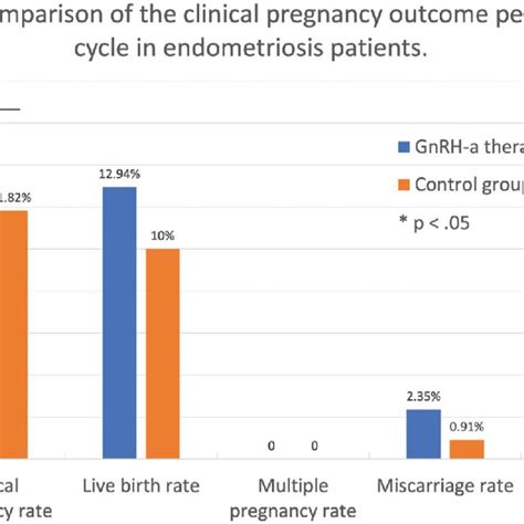 Comparison Of The Clinical Pregnancy Outcome Per Iui Cycle In