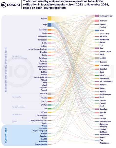 Ransomware Driven Data Exfiltration Techniques And Implications Blog
