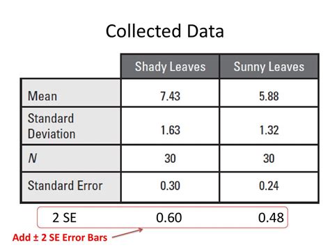 Standard Error For Ap Biology Ppt Download