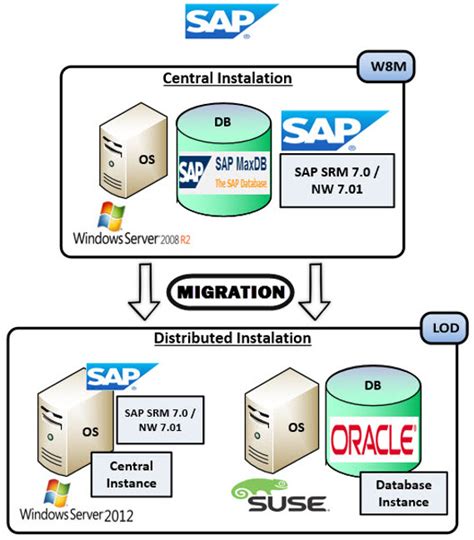 sap migration win maxdb win and linux oracle db sap community