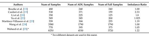 Table 1 From A Class Imbalanced Deep Learning Fall Detection Algorithm Using Wearable Sensors