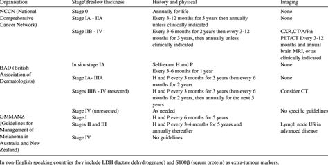Guidelines For Clinical Follow Up 2 Download Scientific Diagram