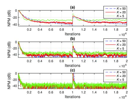 Normalized Projection Misalignment Npm Evaluated Based On 55 57 Download Scientific