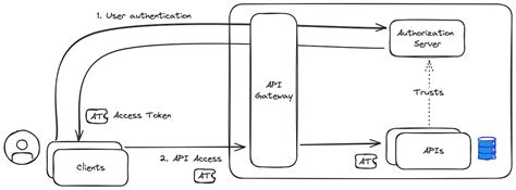 1 why do you need oauth cloud native data security with oauth [book]