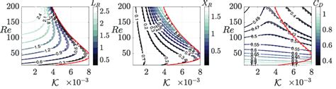 Iso Contours Of í µí± The Length Of The Recirculation Region í µí