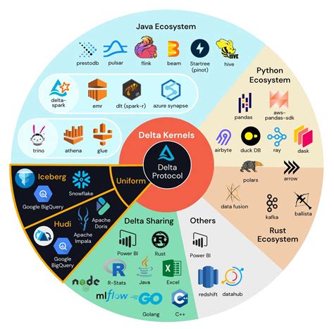 Deltalake Uniform Deltakernel Liquidclustering Databricks 12 Comments