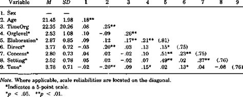 Means Standard Deviations Zero Order Correlations And Reliabilities Download Scientific