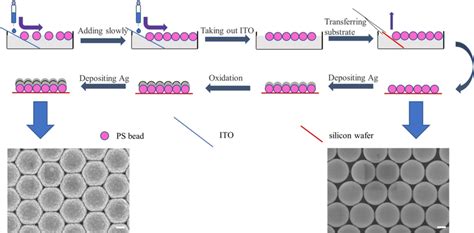 The Fabrication Of Three Layer Spherical Nanostructures Substrate
