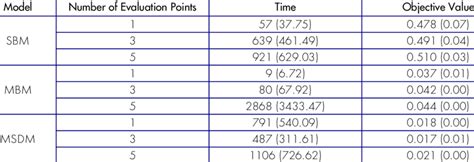processing time in seconds and final objective value for each