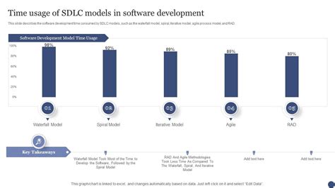 Time Usage Of SDLC Models In Software Development SDLC Ppt Powerpoint Presentation Inspiration
