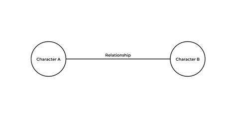 How To Discover Character Relationships Mapping Want And Need