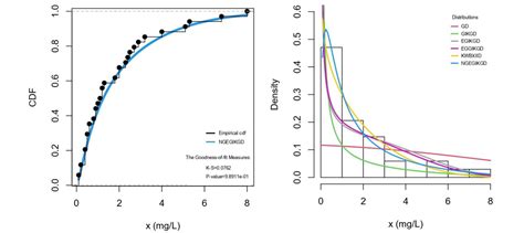 The Effect Of Exponentiating Generalized Models