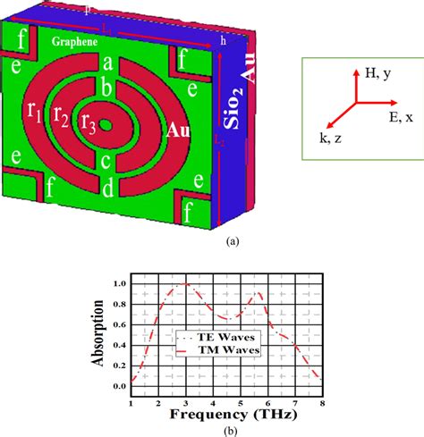 Metamaterial Proposed Absorber A Top View Bottom View And Side View B Download Scientific