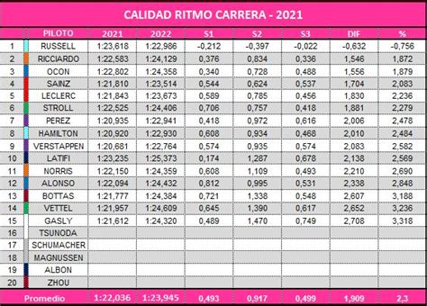 Análisis Gp México F1 2022 Coches De Carrera En 2022