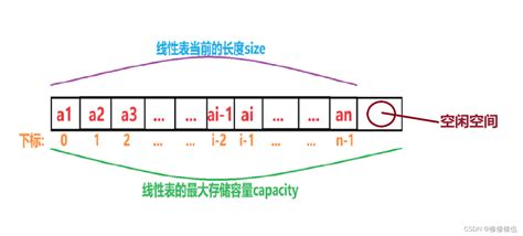 【数据结构】线性表的顺序存储结构 csdn博客