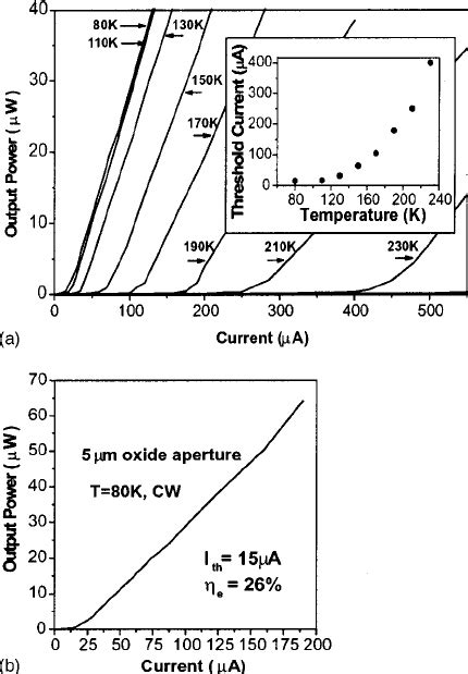 L I Curves For A Vcsel With 5 ϫ 5 ␮ M 2 Oxide Aperture Measured At
